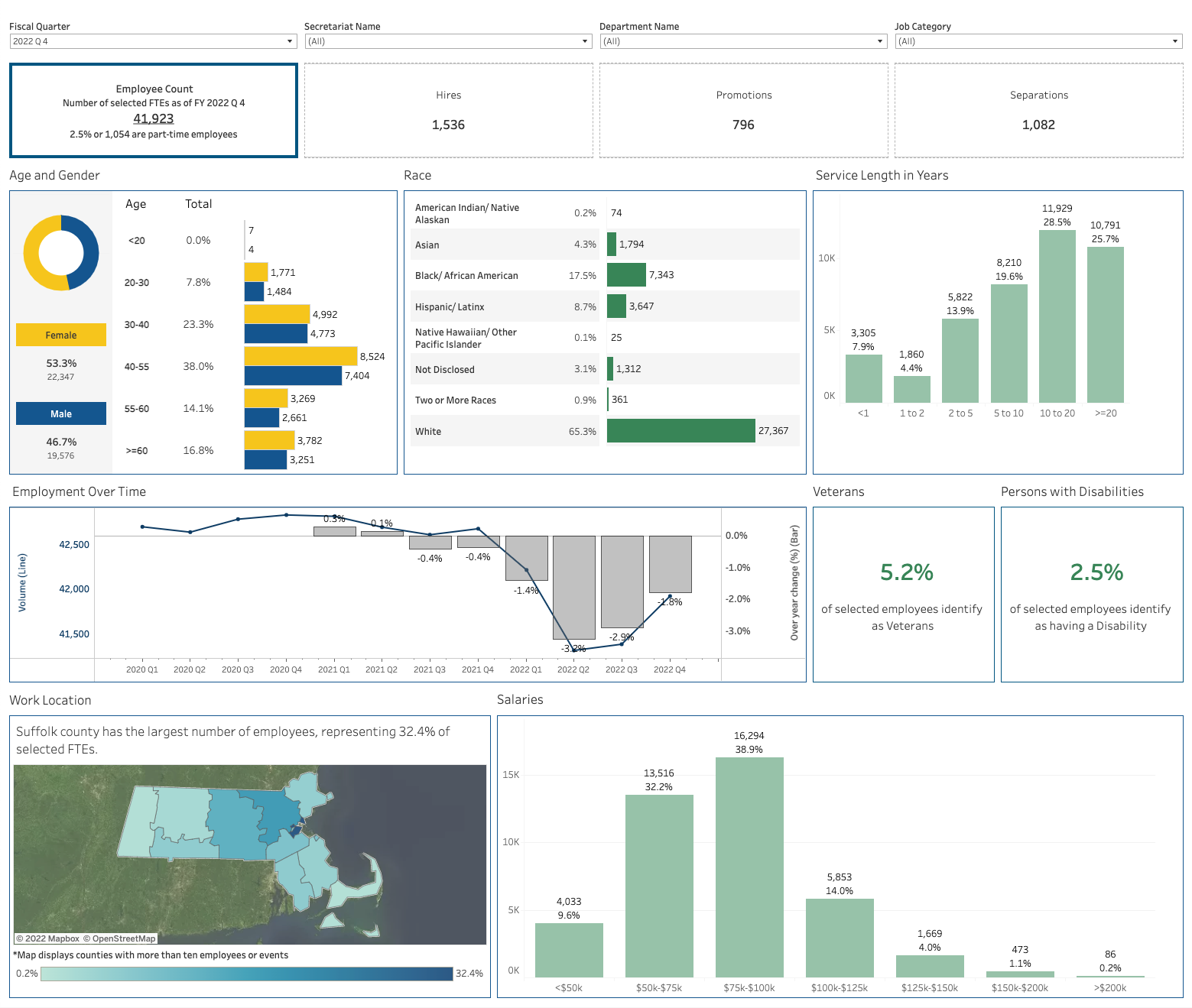 State Employee Diversity Dashboard Alternative Presentation | Mass.gov