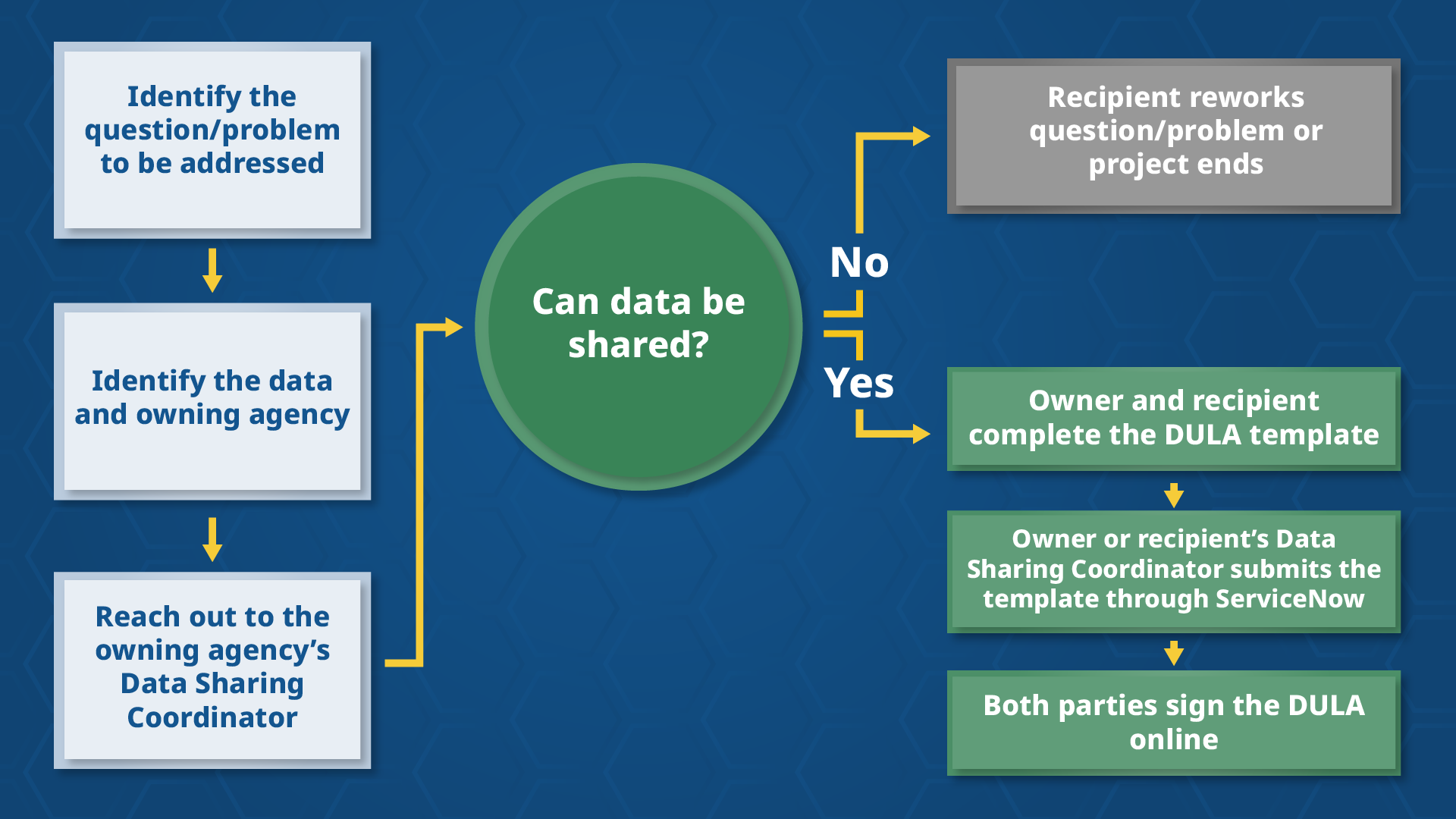 Data sharing agreements in Massachusetts | Mass.gov