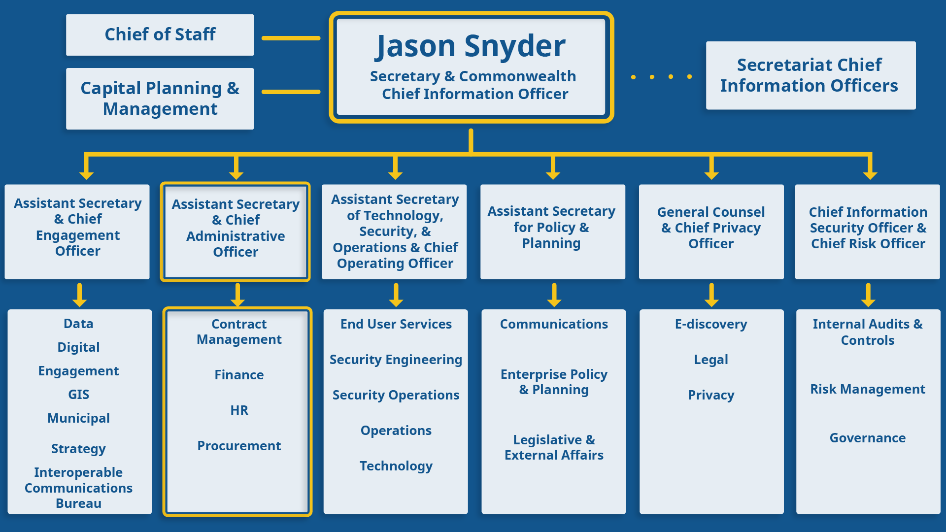 EOTSS Fiscal and Administrative Services | Mass.gov