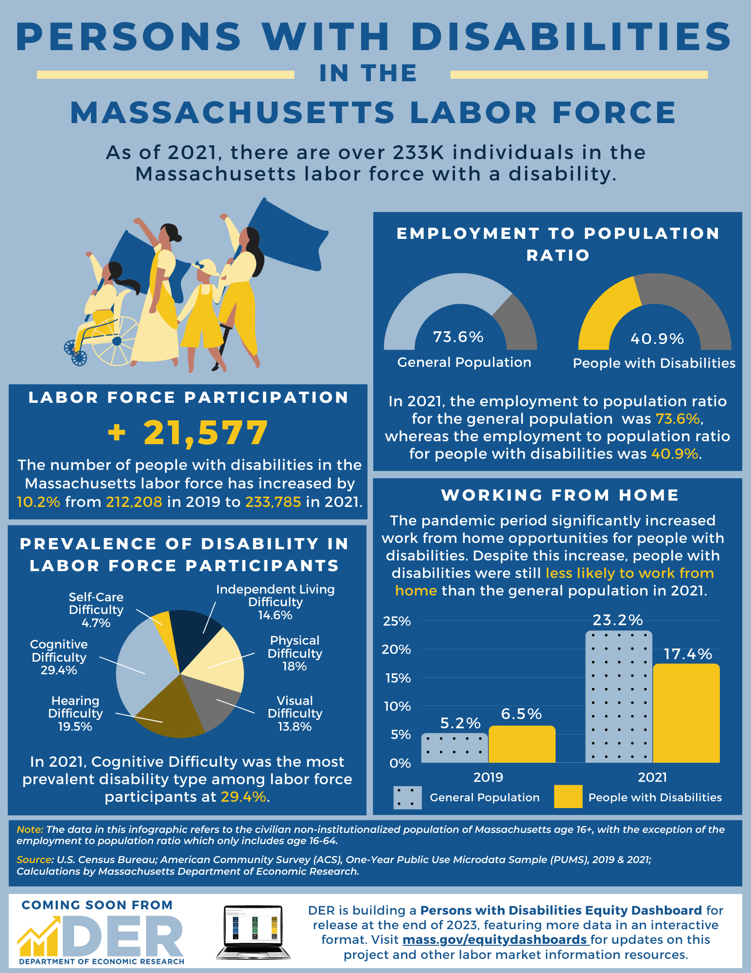 Department of Economic Research Equity Dashboards | Mass.gov