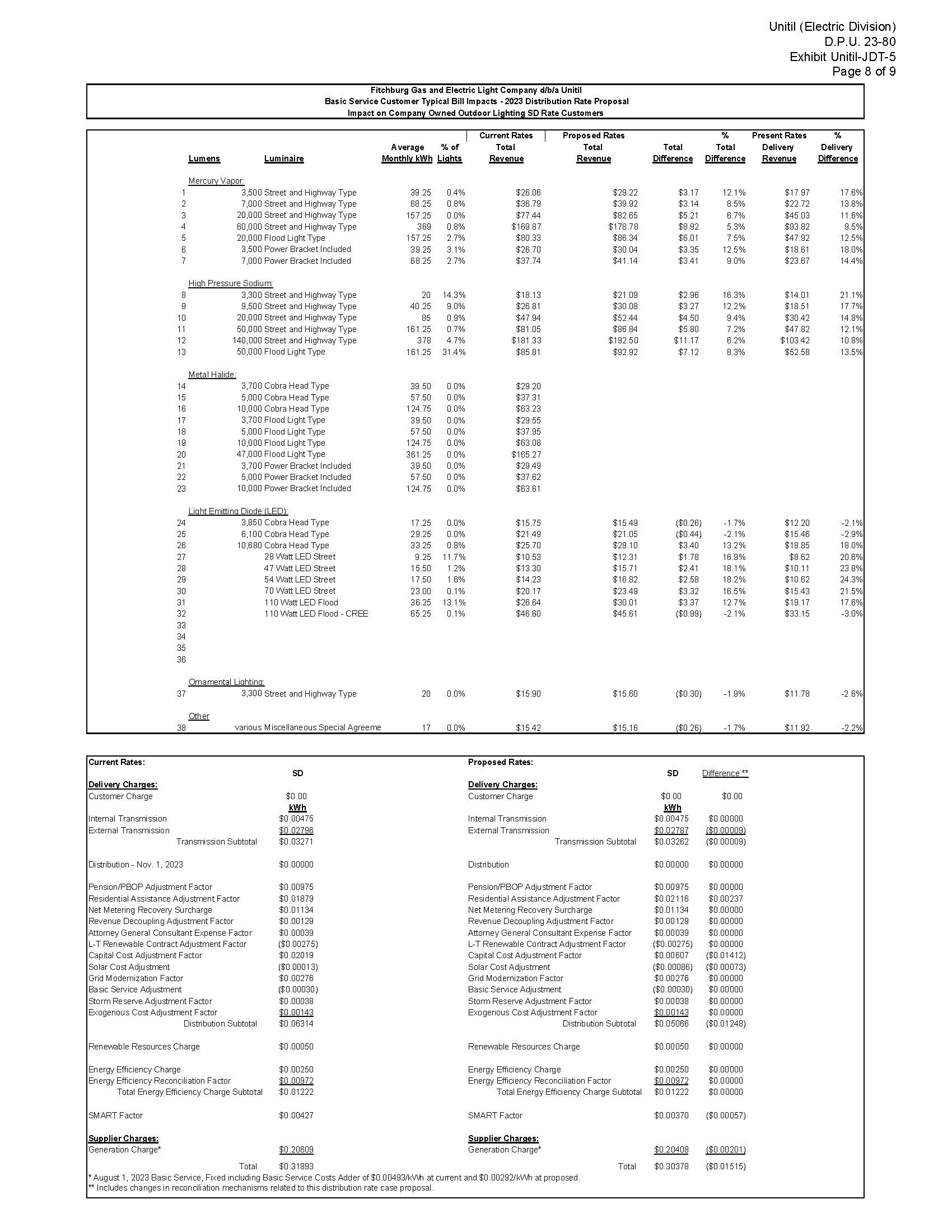 D.P.U. 23-80, Fitchburg Gas and Electric Light Company (d/b/a Unitil ...