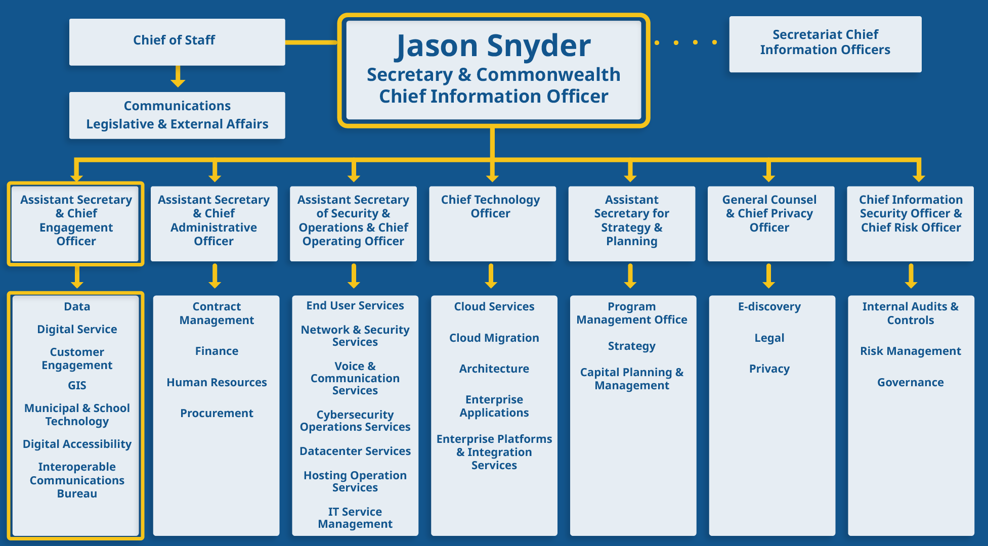 EOTSS Engagement Office | Mass.gov