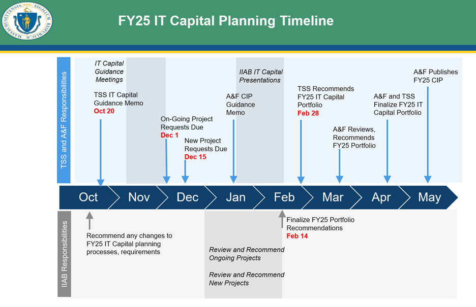IT Capital Planning Process | Mass.gov
