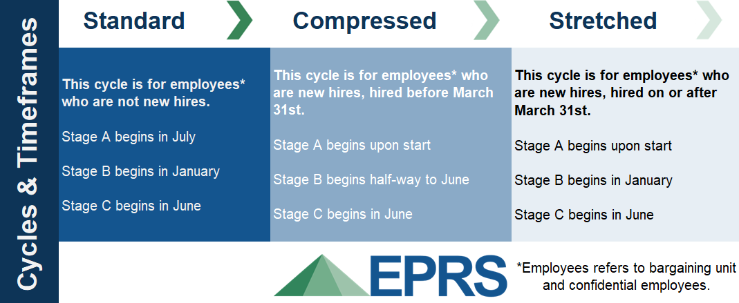 Employee Performance Review System (EPRS) | Mass.gov