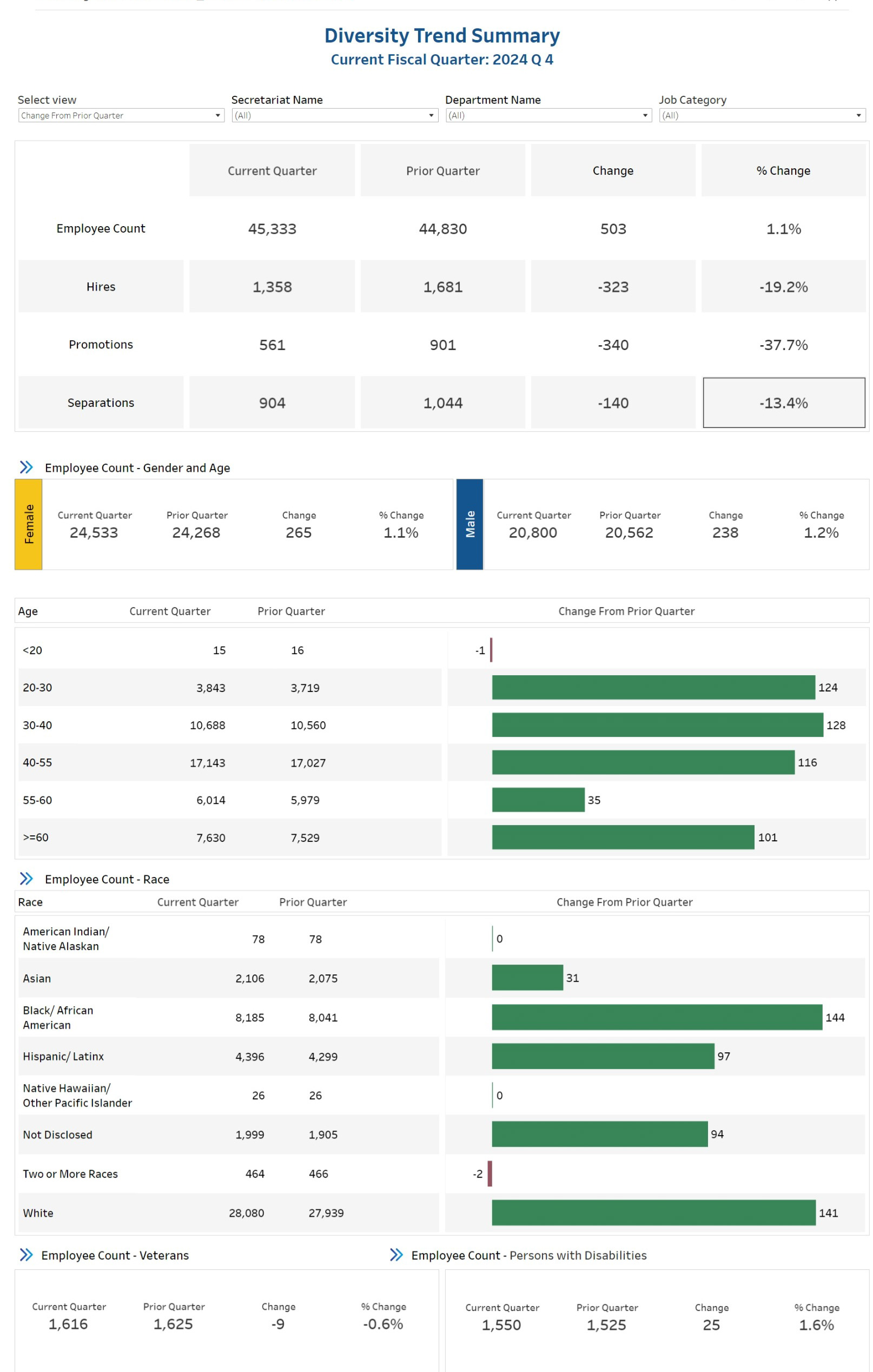 State Employee Diversity Dashboard Alternative Presentation | Mass.gov