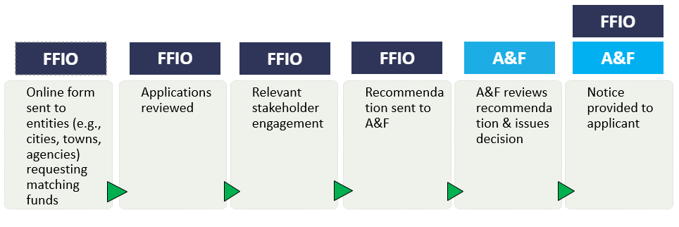Massachusetts Federal Grant Matching Funds | Mass.gov