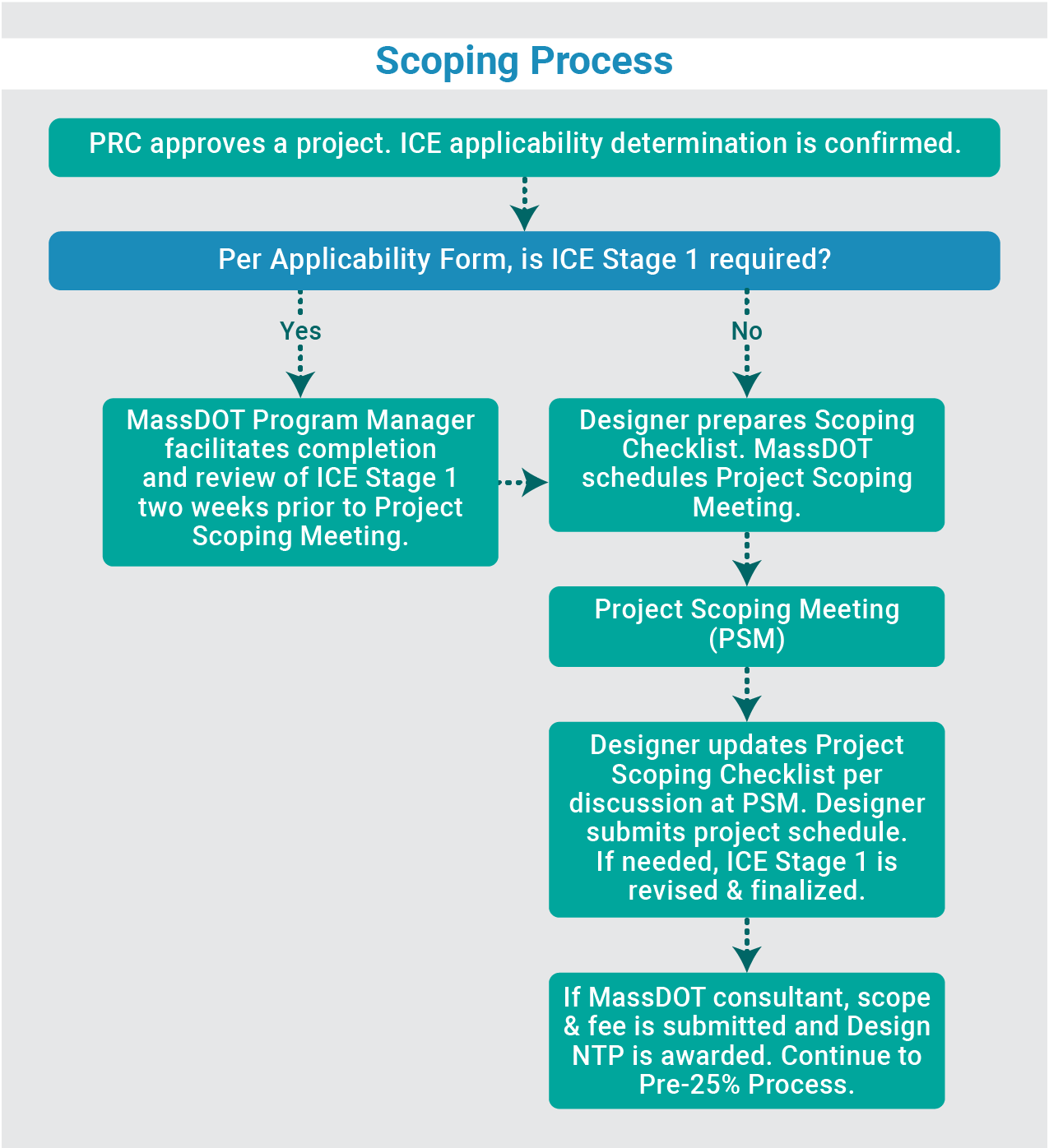 PDDG Chapter 2 - Project Development | Mass.gov