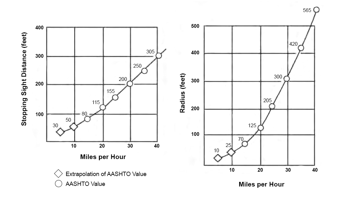 PDDG Chapter 16 - Speed Management | Mass.gov
