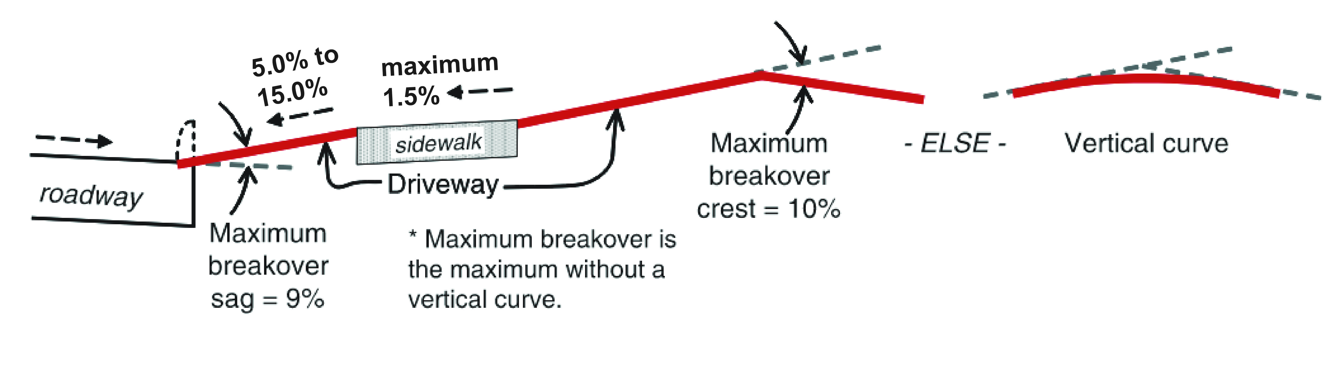 PDDG Chapter 15 - Access Management | Mass.gov