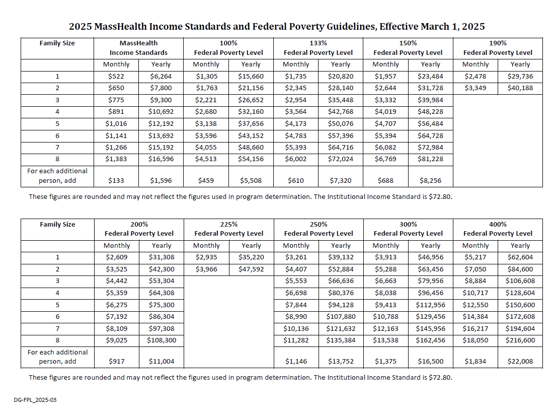 Program financial guidelines for certain MassHealth applicants and ...