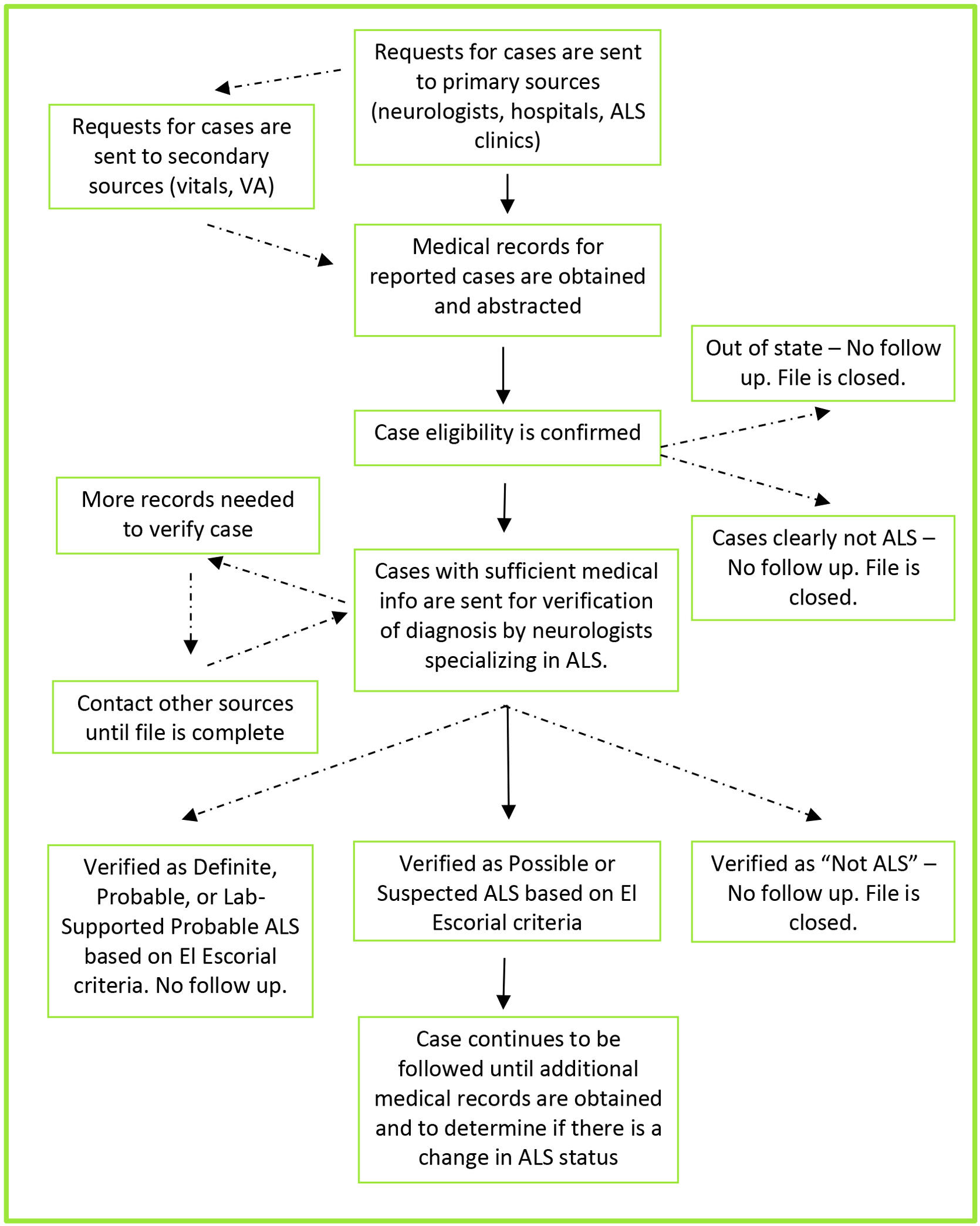 ALS surveillance data and research updates | Mass.gov
