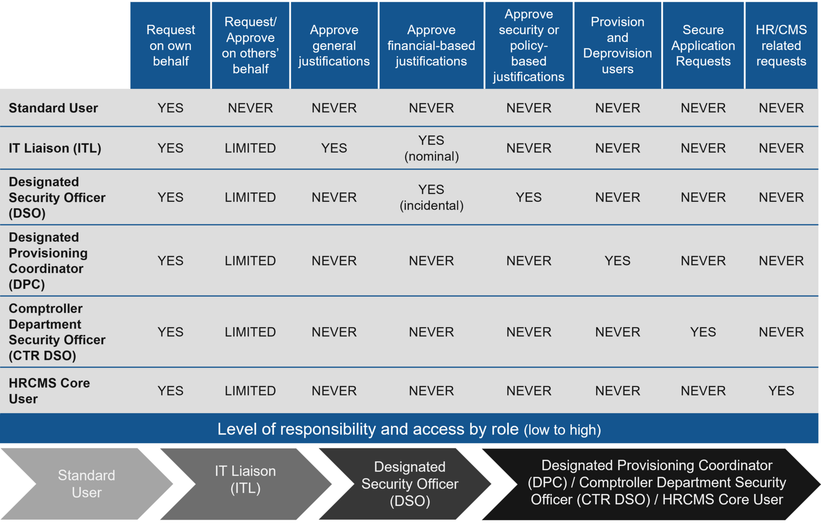 ServiceNow User Roles | Mass.gov