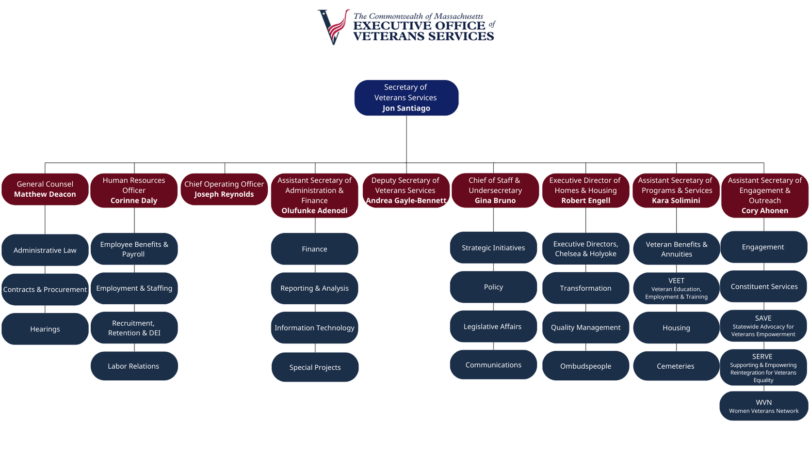 Executive Office of Veterans Services Leadership | Mass.gov