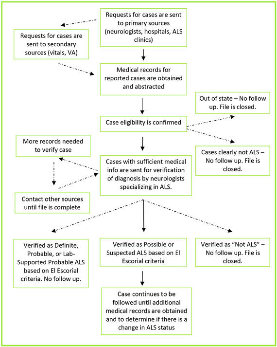 ALS surveillance data and research updates | Mass.gov