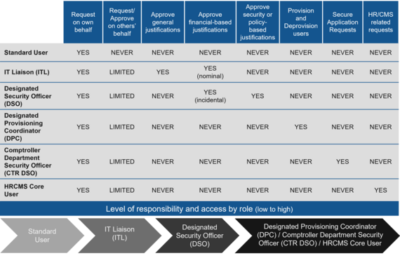 ServiceNow User Roles | Mass.gov