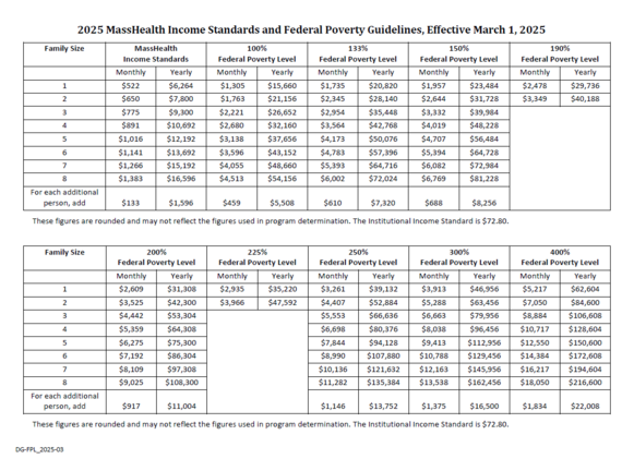 Program financial guidelines for certain MassHealth applicants and ...