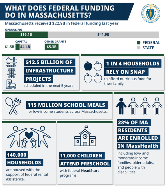 Impact of Trump Administration and Congressional cuts on Massachusetts ...