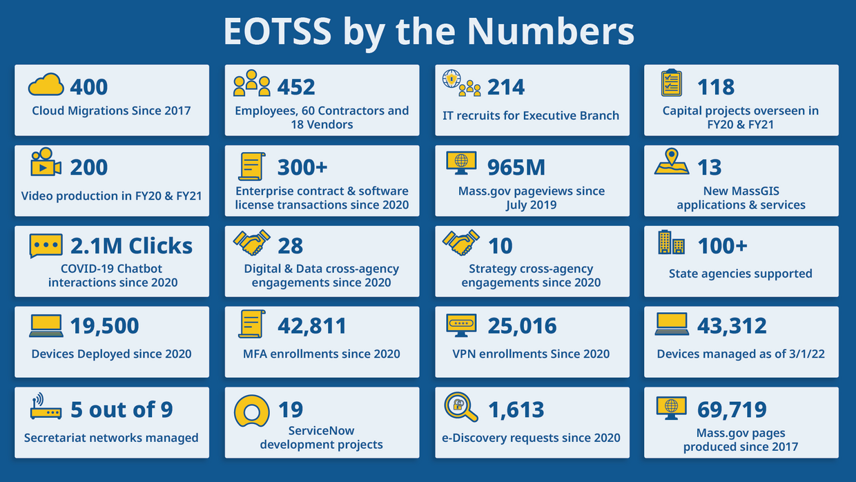 EOTSS Annual Report 2022: About Us | Mass.gov