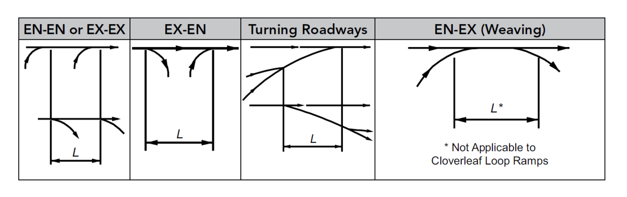 PDDG Chapter 7 - Interchanges | Mass.gov