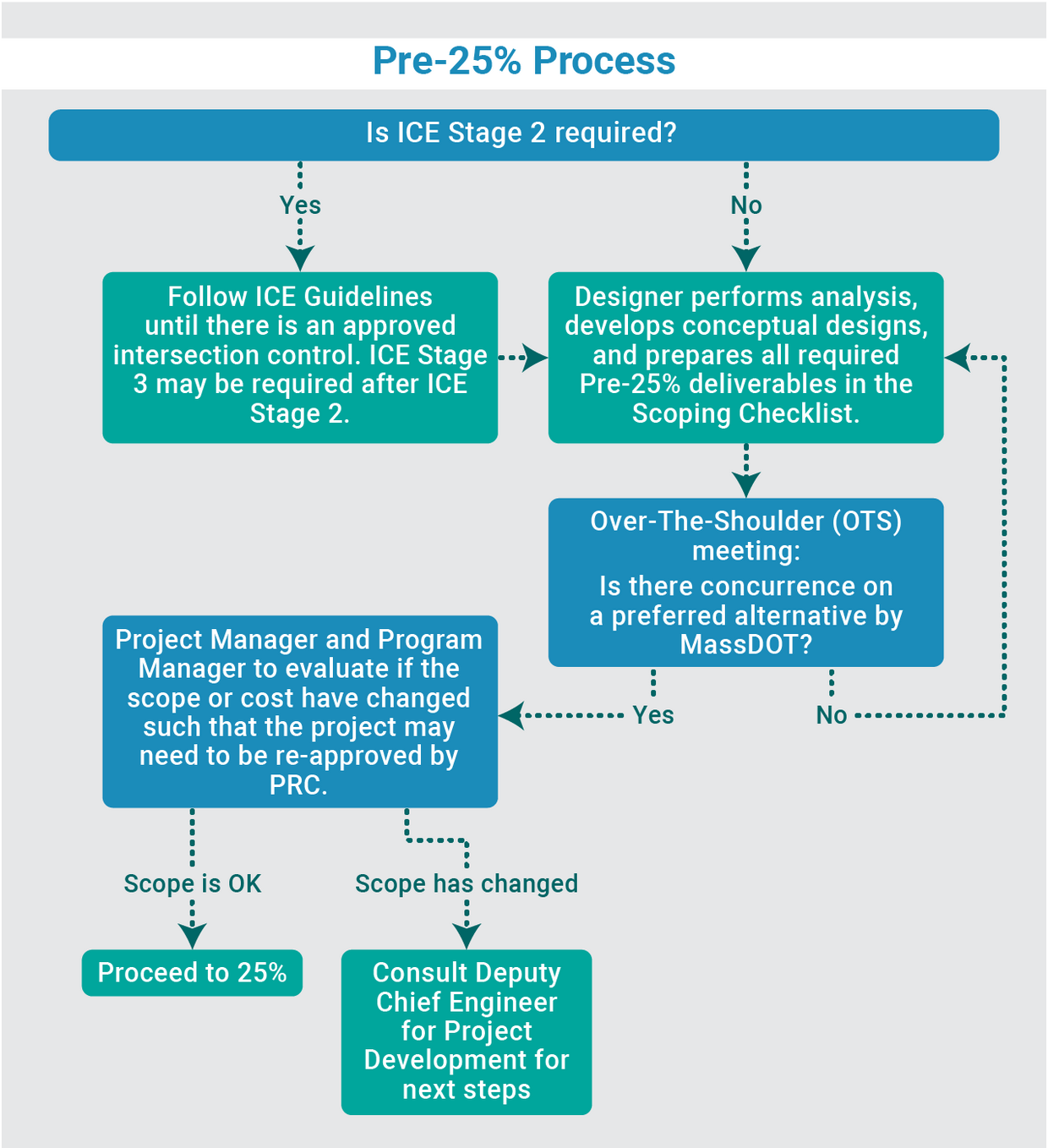 PDDG Chapter 2 - Project Development | Mass.gov