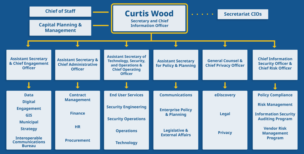 About Executive Office of Technology Services and Security | Mass.gov