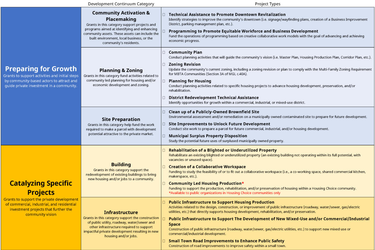 One Stop for Growth Development Continuum | Mass.gov