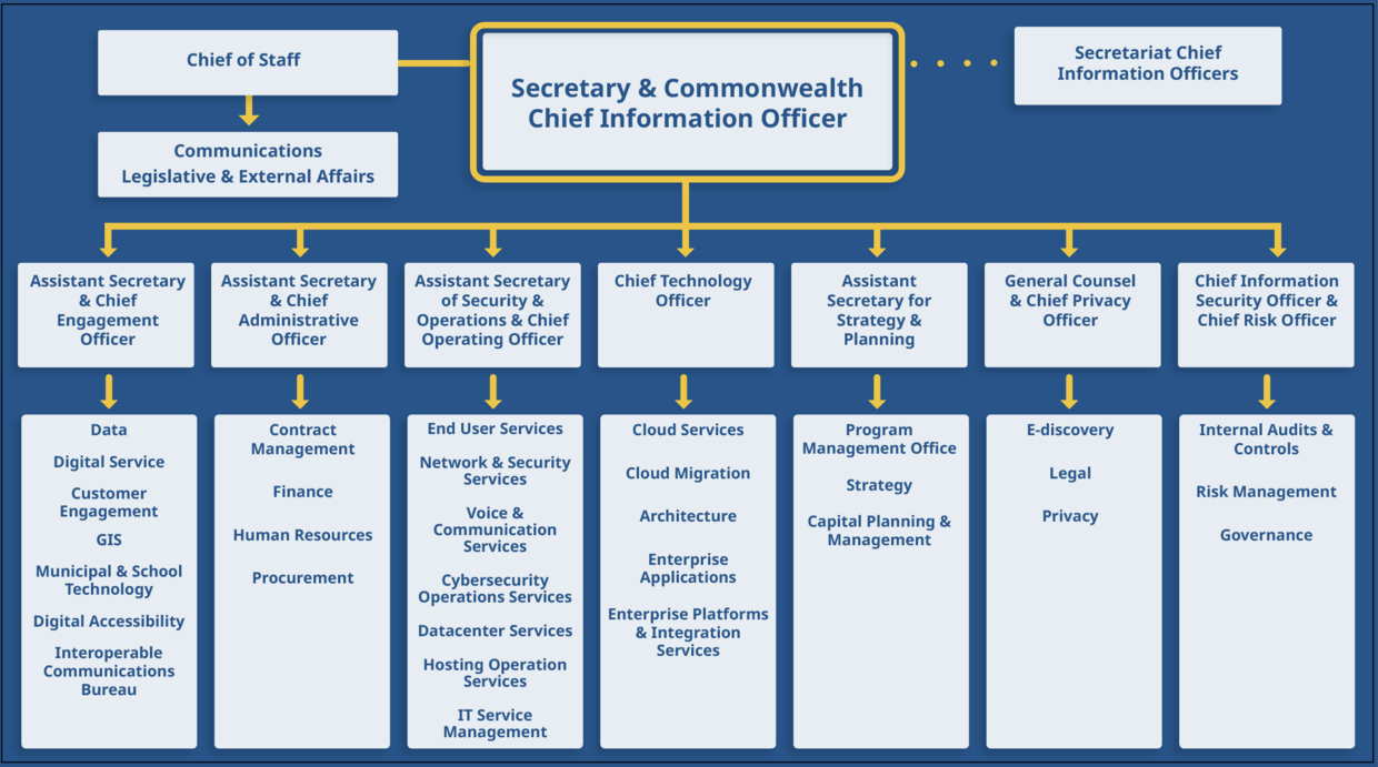 About Executive Office of Technology Services and Security | Mass.gov