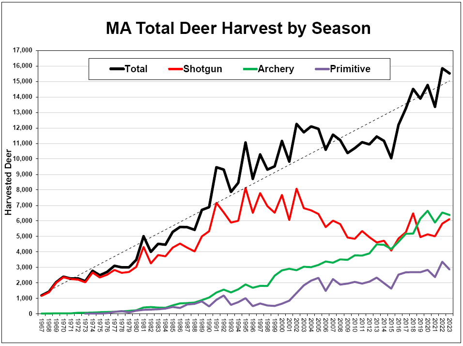Deer harvest data | Mass.gov
