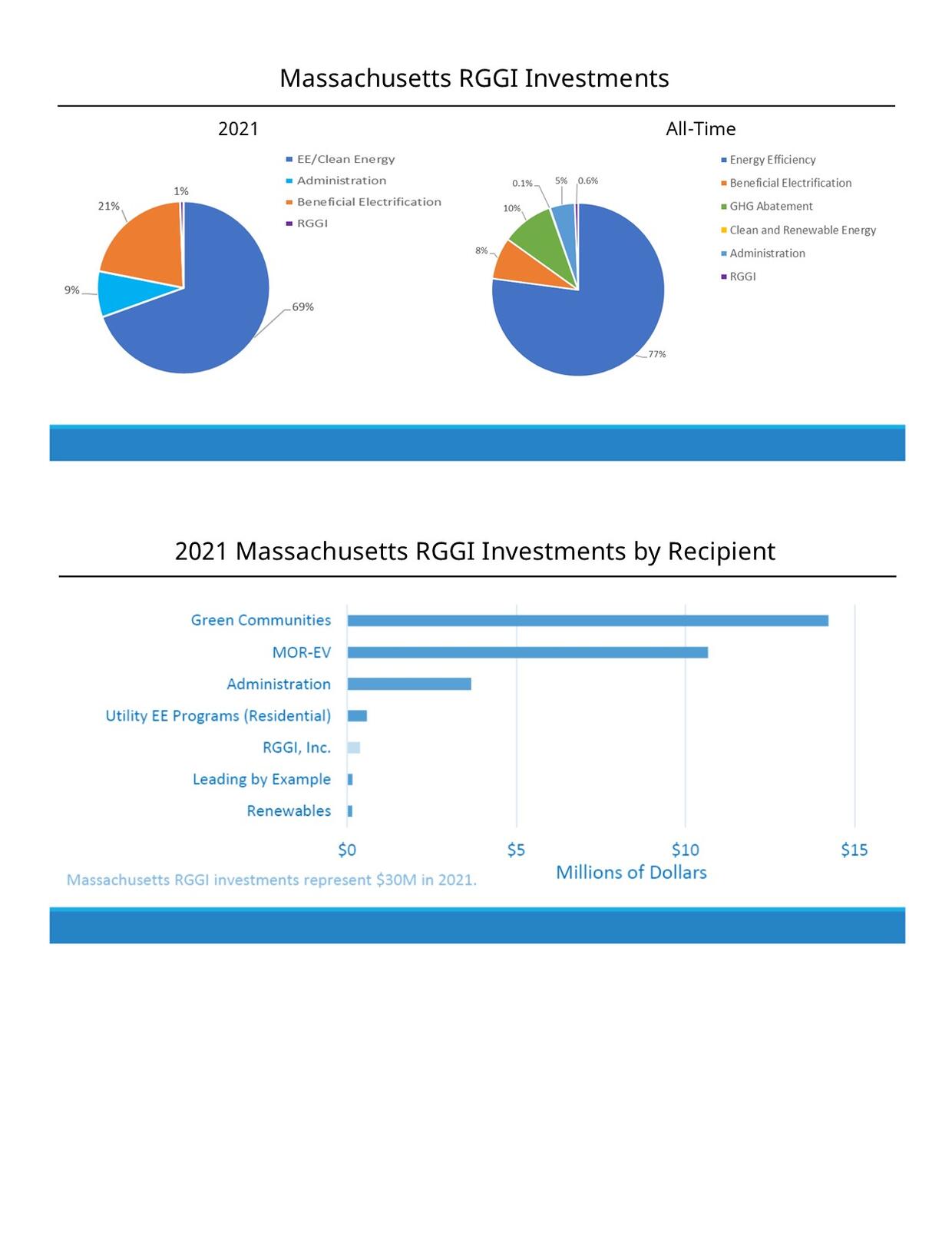 RGGI Auction Proceeds & Investments | Mass.gov