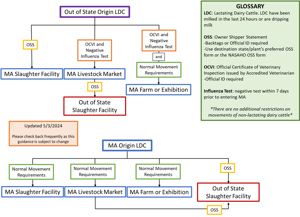 Importing and exporting livestock | Mass.gov