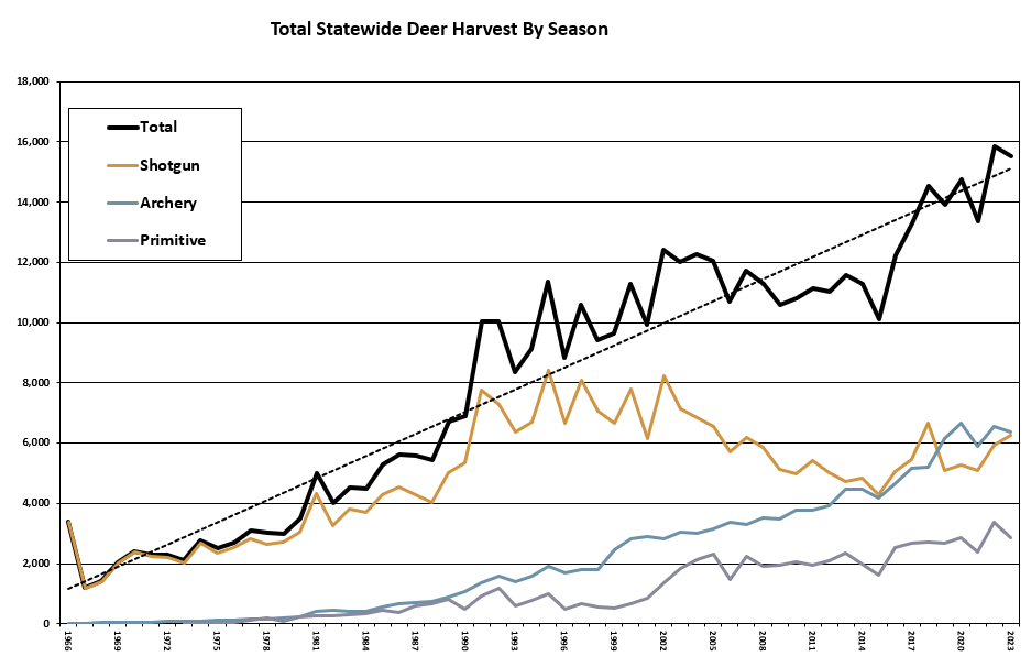 Deer harvest data | Mass.gov