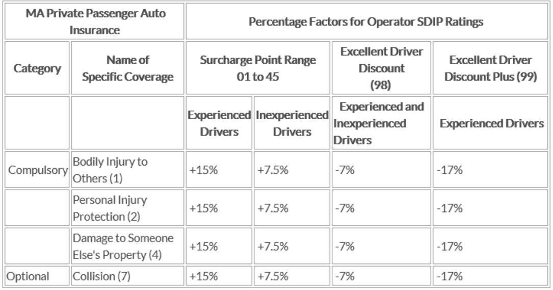 Safe Driver Insurance Plan (SDIP) and your auto insurance policy | Mass.gov